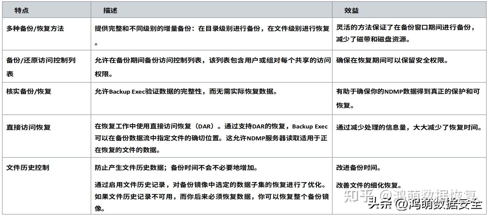 Veritas Backup Exec：通过 NDMP 协议备份及恢复 NAS 设备 中的数据 - 知乎
