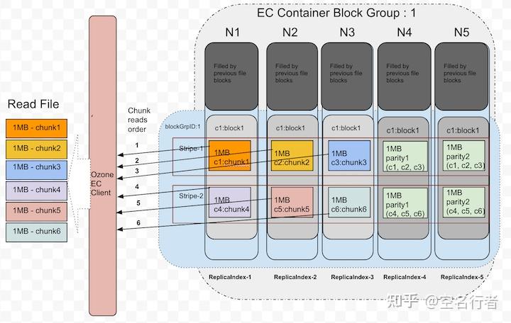 Apache Ozone入门 - 知乎