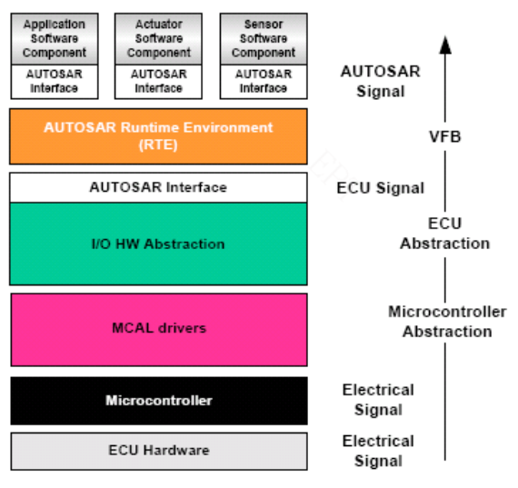 Classic AUTOSAR专题 | I/O模块简介 - 知乎