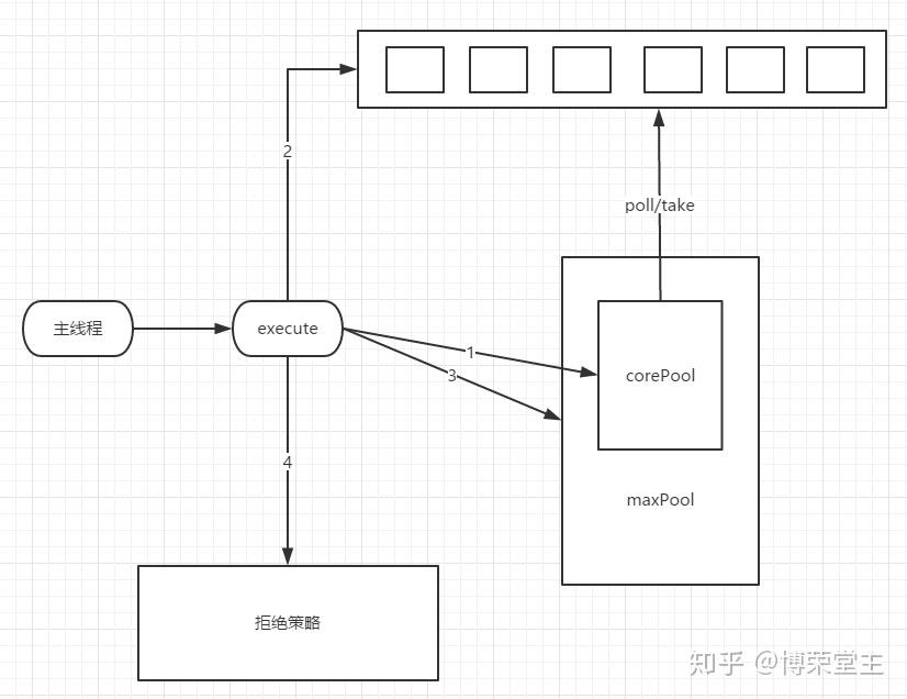 Java 线程池之 工作线程从缓冲队列获取线程任务 知乎