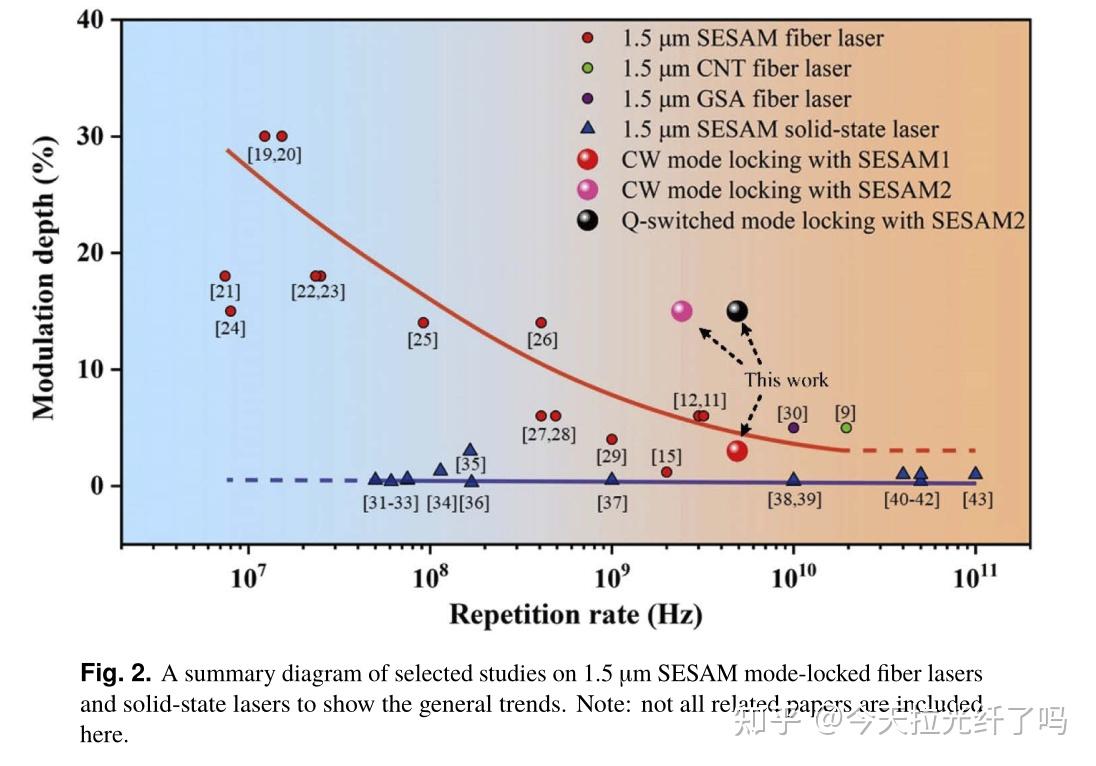 稳定5GHz重频、SESAM锁模的掺铒石英光纤激光器 - 知乎