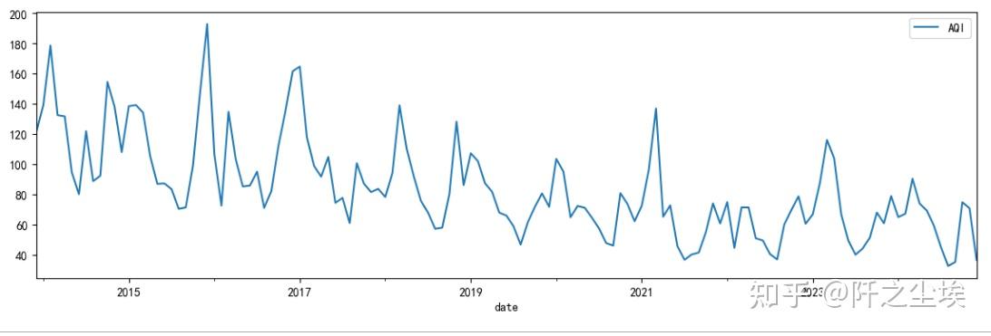 Python数据分析案例68——基于SARIMA的AQI空气质量预测 - 知乎