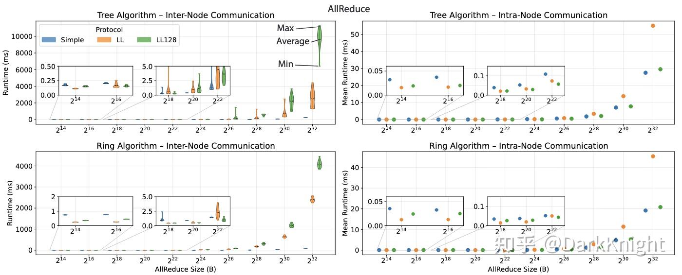 【论文阅读】Demystifying NCCL: An In-depth Analysis of GPU Communication ...