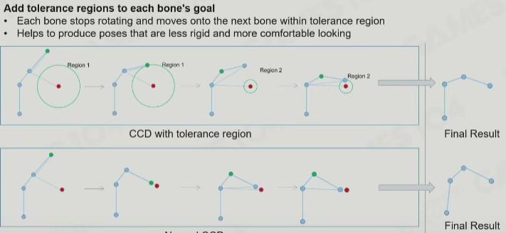 Games104 现代游戏引擎（8）高级动画技术：动画树、IK和表情动画 - 知乎