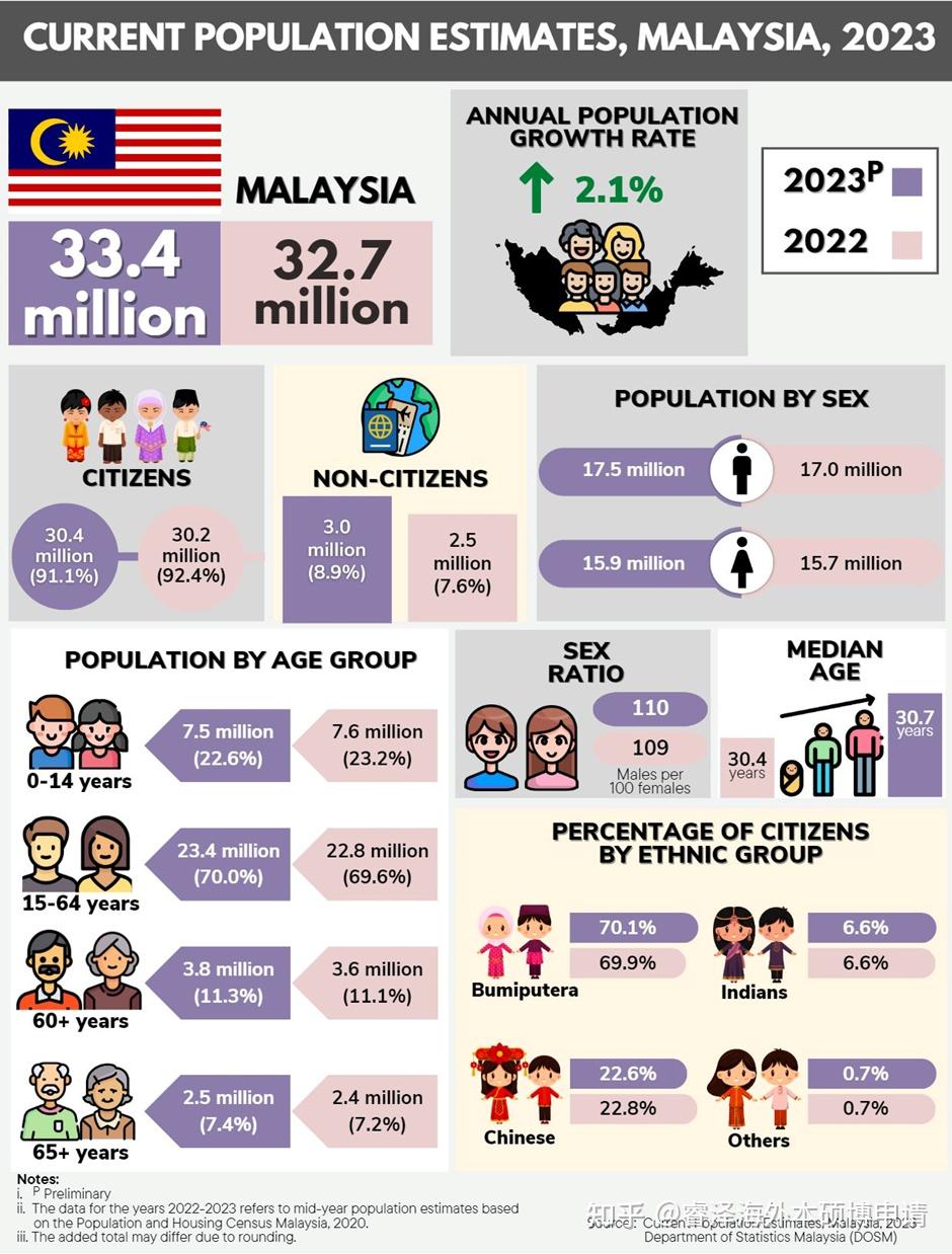 权威发布！马来西亚2023年当前人口预计发布啦！ - 知乎
