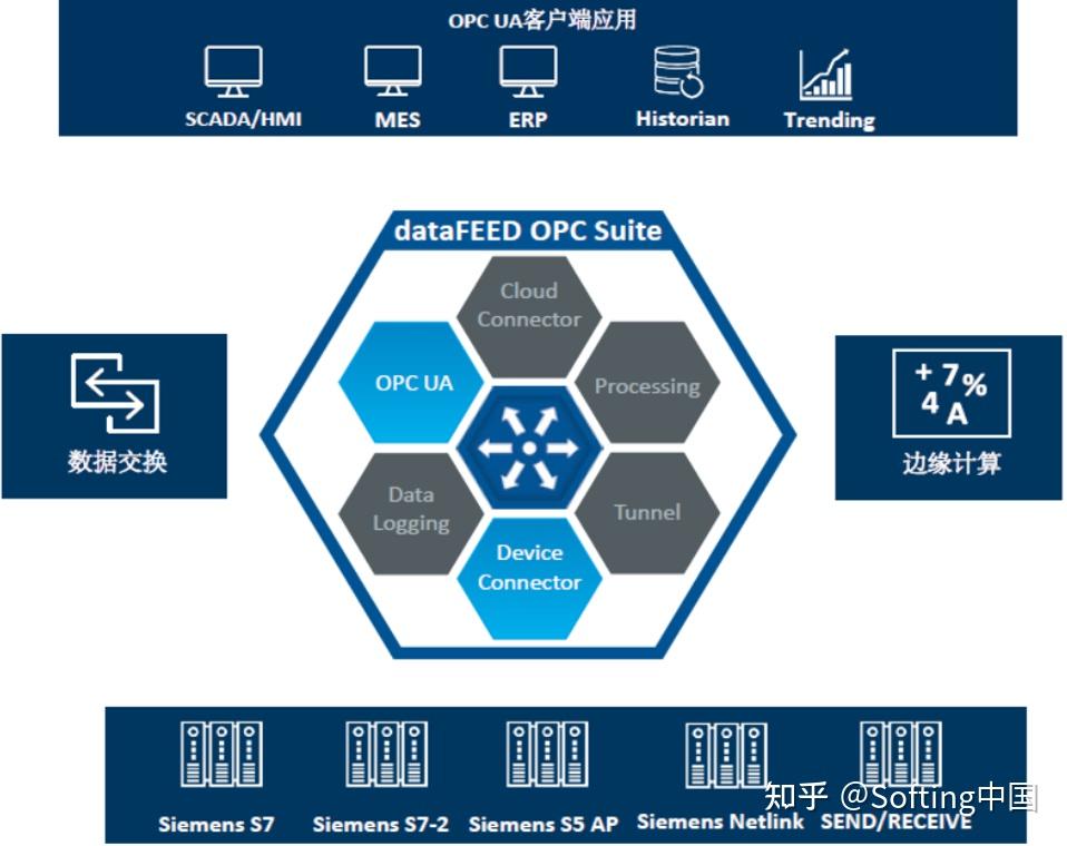dataFEED OPC Suite轻松连接西门子PLC到IT应用 - 知乎