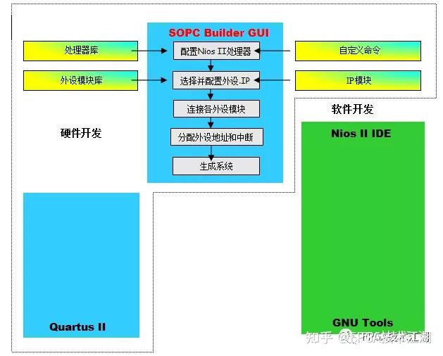 FPGA 之 SOPC 系列（二）SOPC开发流程及开发平台简介 - 知乎