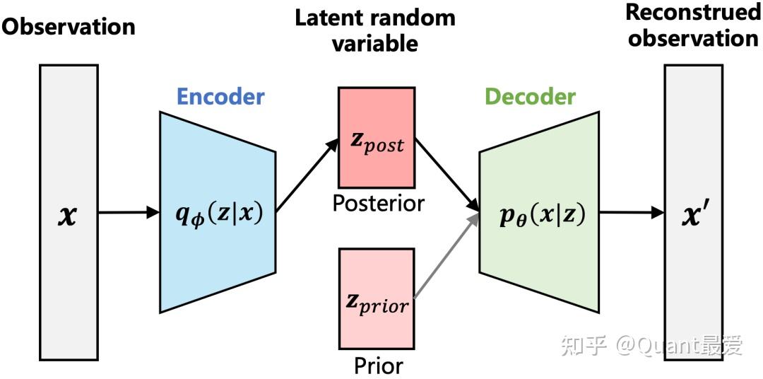 FactorVAE：基于变分自编码器的动态因子模型 - 知乎