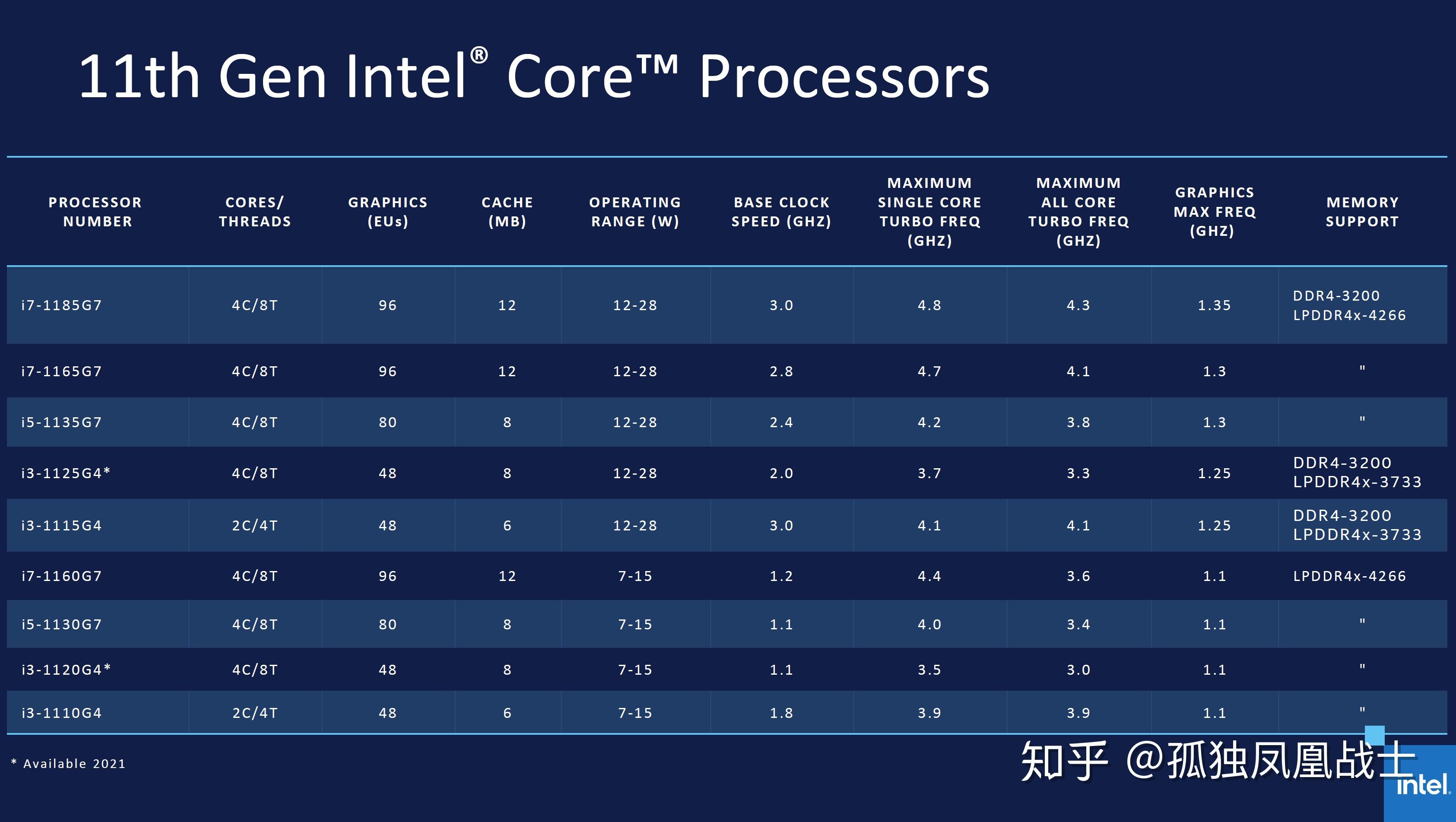  intel 11 Tigerlake U 