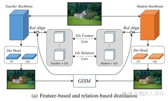 General Instance Distillation for Object Detection阅读笔记 - 知乎