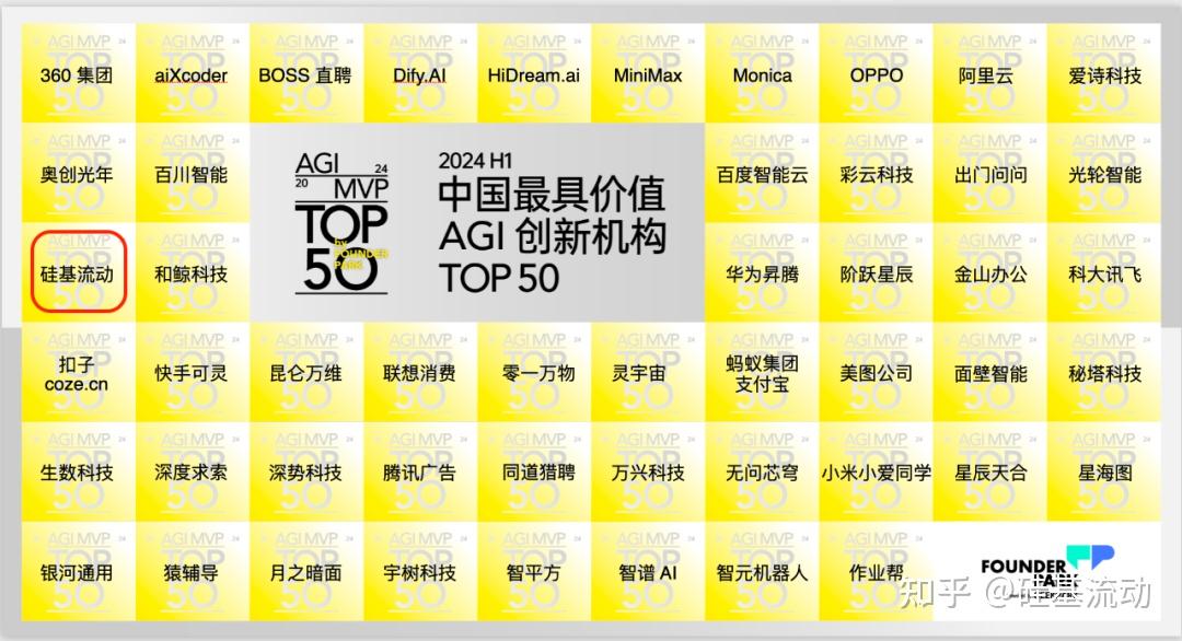 硅基流动荣登“AIGC最佳技术服务商TOP 10”、“中国最具价值AGI创新机构TOP 50” - 知乎