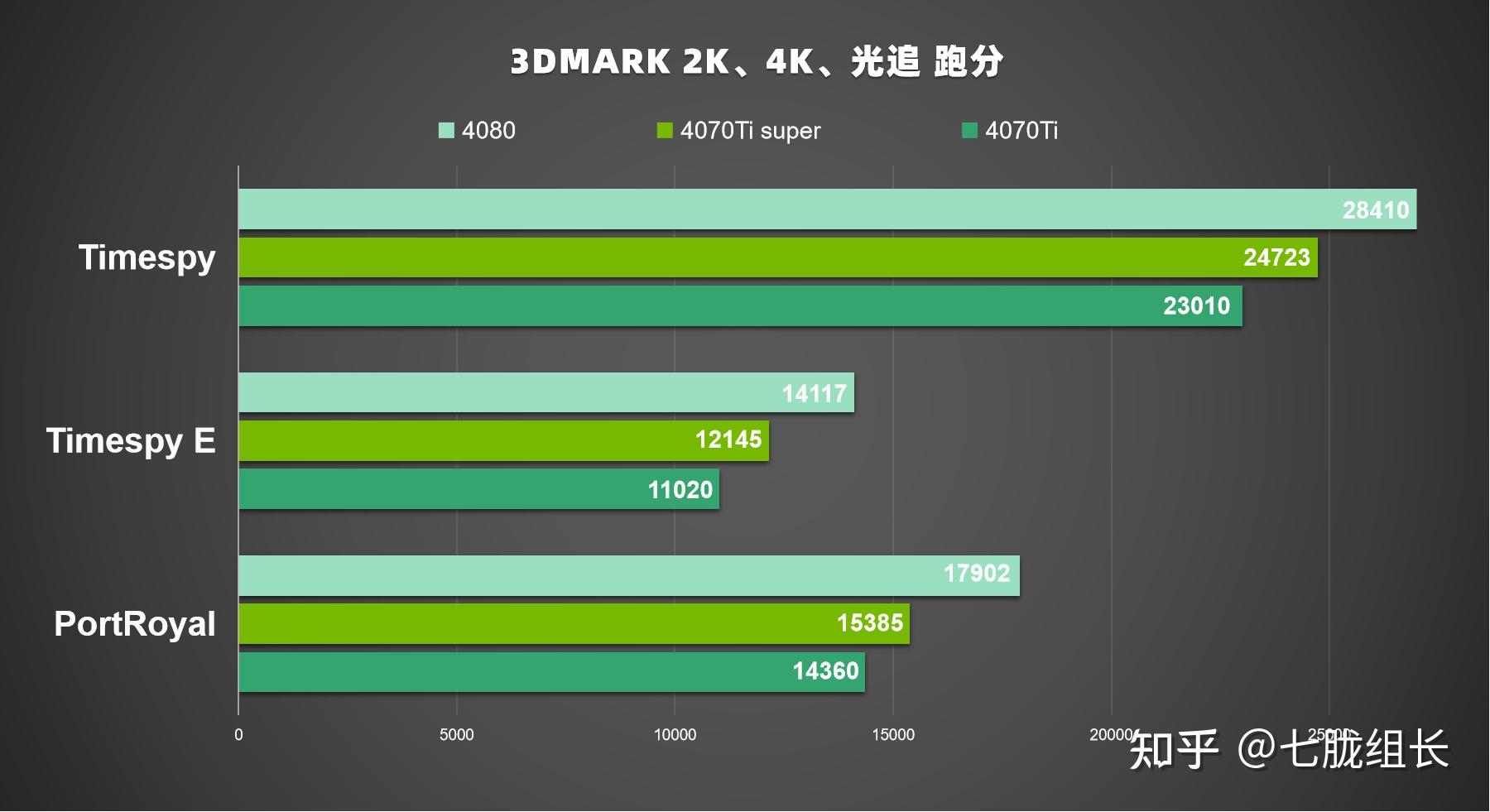 【硬件新闻丨1月24日】4070Ti SUPER 整体游戏表现比4070Ti 强7~10%左右 - 知乎
