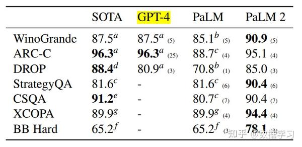 Google反击OpenAI的大杀器！下一代语言模型PaLM 2技术分析：增加模型参数并不是提高大模型唯一的路径！ - 知乎
