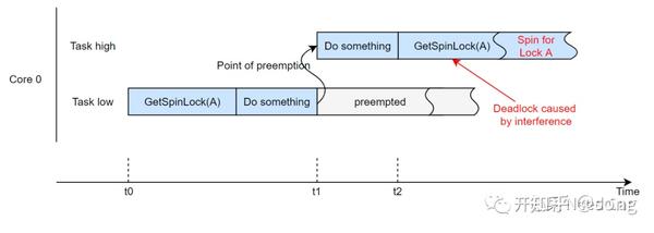 Autosar Os：Spinlock基础 - 知乎