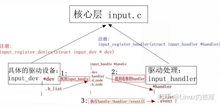 一文带你搞懂Linux之输入子系统分析详解（含源码） - 知乎