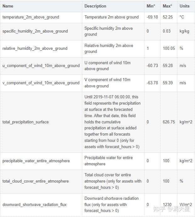 Google Earth Engine——GFS全球天气预报模型数据集：384小时的预测，预测间隔为3小时，以6小时的时间分辨率进行（每天更新 ...