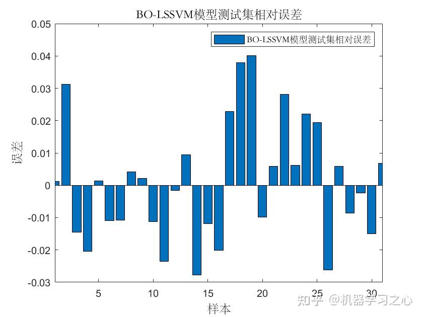回归预测 | MATLAB实现BO-LSSVM贝叶斯优化算法优化最小二乘支持向量机数据回归预测 - 知乎