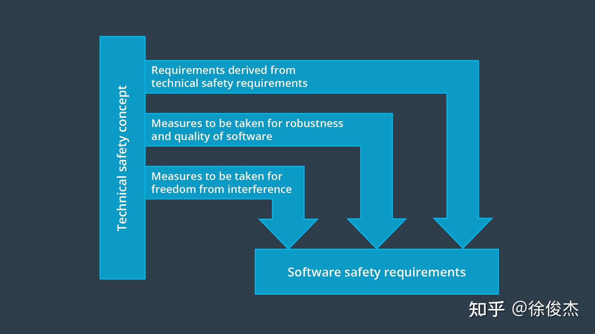 功能安全之软硬件要求(Software and Hardware Levels)(六） - 知乎