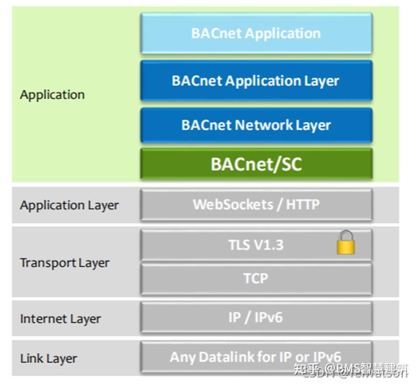 楼宇自动控制BACnet安全连接协议(BACnet/SC) 介绍 - 知乎