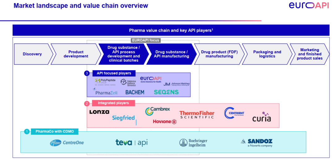 旨在打造CDMO/原料药巨头，EUROAPI最新业绩展示 - 知乎