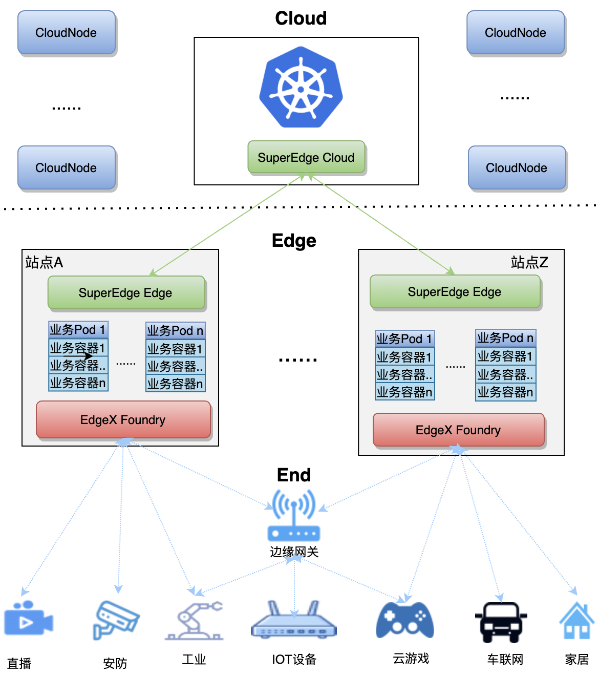 手把手教你在 SuperEdge 上用 EdgeX Foundry 接入 IoT 设备 - 知乎