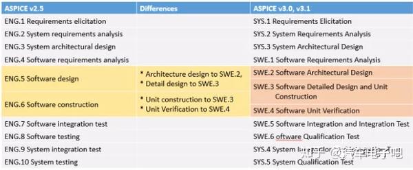 Automotive SPICE标准的详细解读 - 知乎
