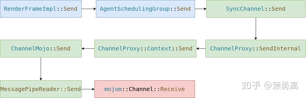 Chromium IPC 深入分析（基于Mojo） - 知乎