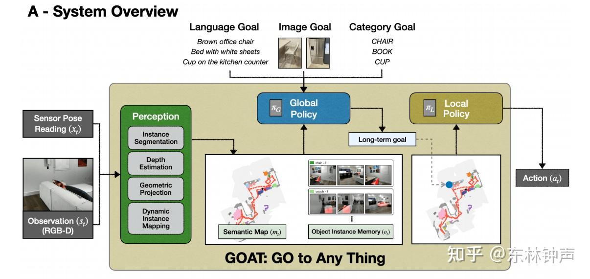 Robotics+LLM系列GO to Any Thing（GOAT） - 知乎