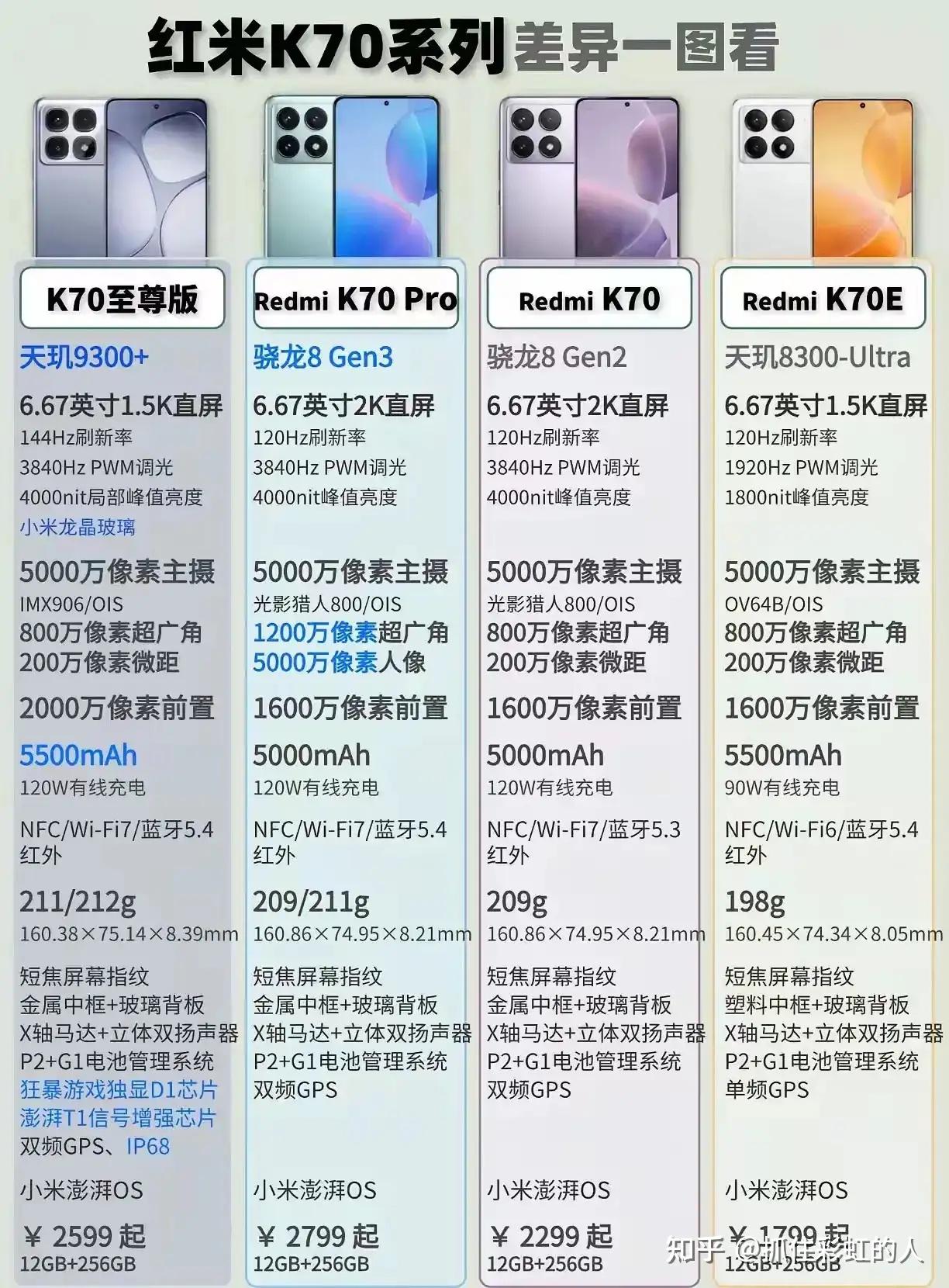 2024年红米K70E，红米K70，K70 Pro与K70至尊四款机型怎么选择？很纠结 - 知乎
