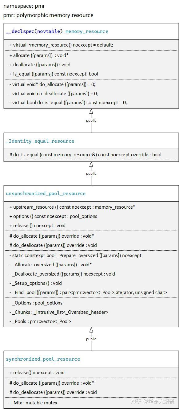 【ModernC++】synchronized_pool_resource - 知乎