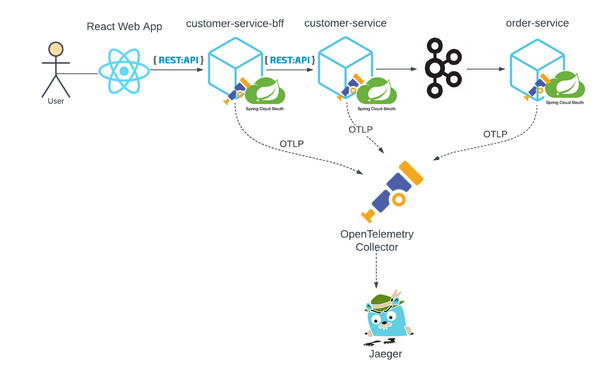 使用OpenTelemetry、Spring Cloud Sleuth、Kafka 和 Jaeger 实现分布式跟踪 - 知乎