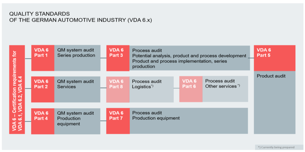 完整解析 | 2022年新版VDA6.3黄皮手册变化点 - 知乎