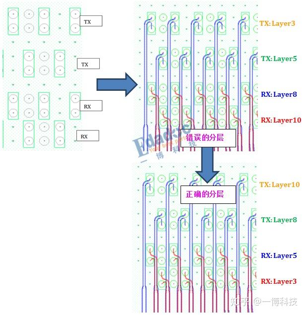TX RX分层，怎么分才对？ - 知乎