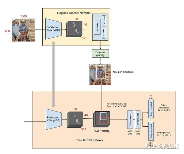 Faster RCNN 中核心 RPN 原理解析 - 知乎