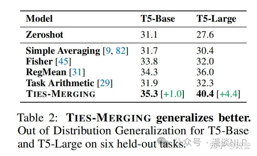模型融合(Model Merging)：合理性、常见技术及其特性 - 知乎