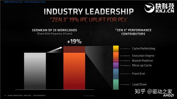 AMD Zen3架构深度解析！揭开性能暴涨39％的秘密 - 知乎