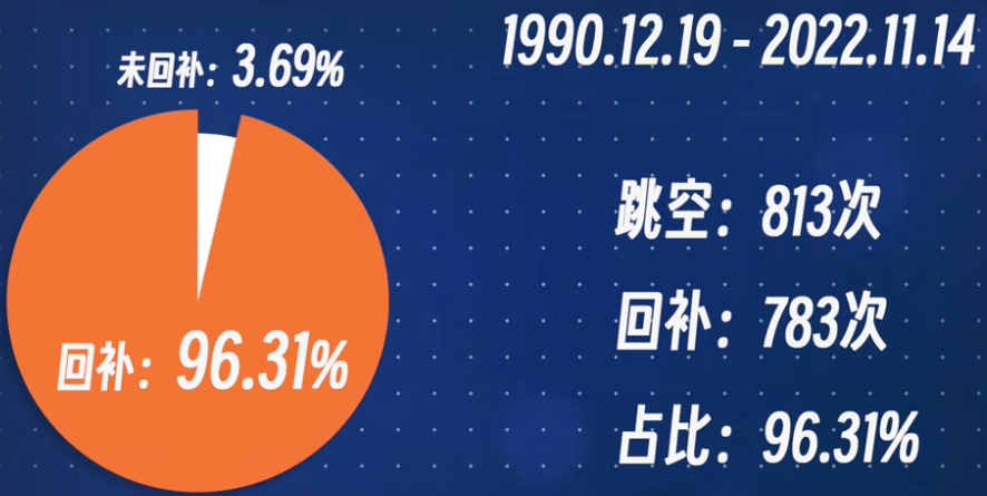 用python回顾a股历史上813次跳空,有多少回补了,又有多少还未回补?【邢不行】 知乎