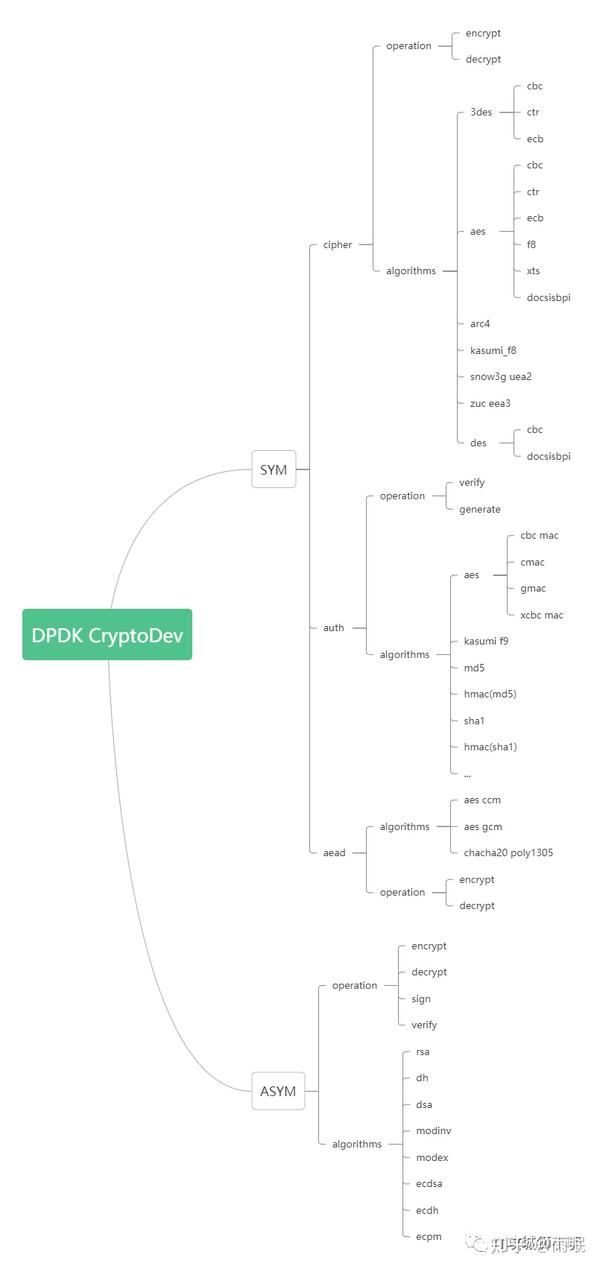 DPDK中cryptodev框架介绍 - 知乎
