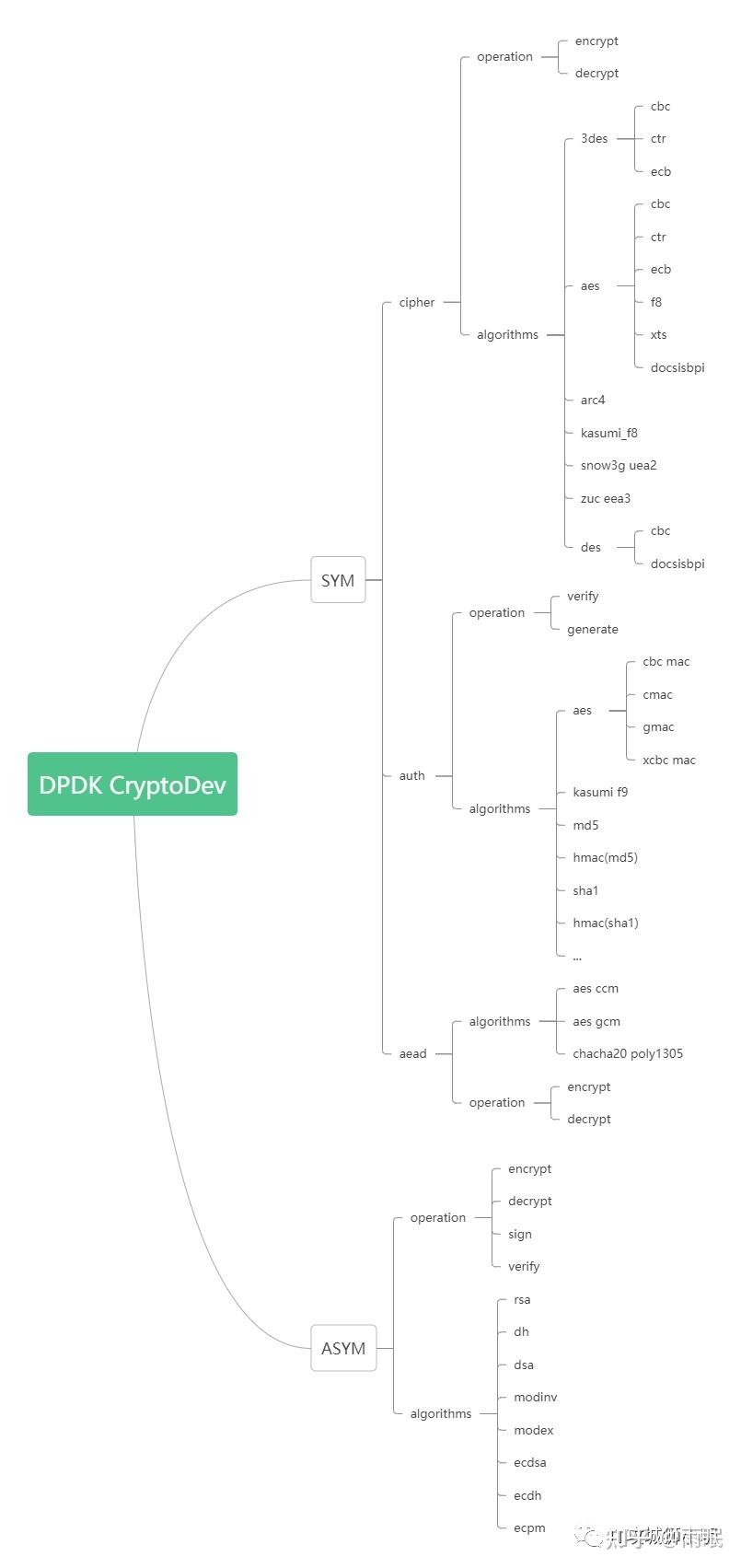 DPDK中cryptodev框架介绍 - 知乎