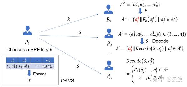 Simple, Fast Malicious Multiparty Private Set Intersection - 知乎