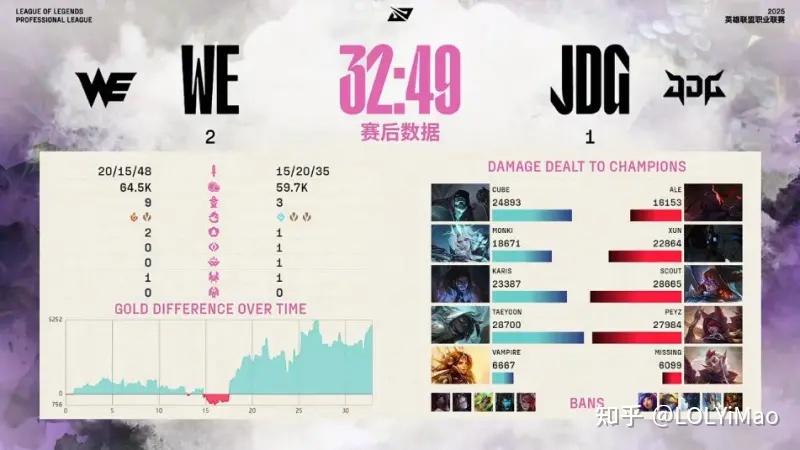 2025LPL赛区WE 3-1 JDG - 知乎