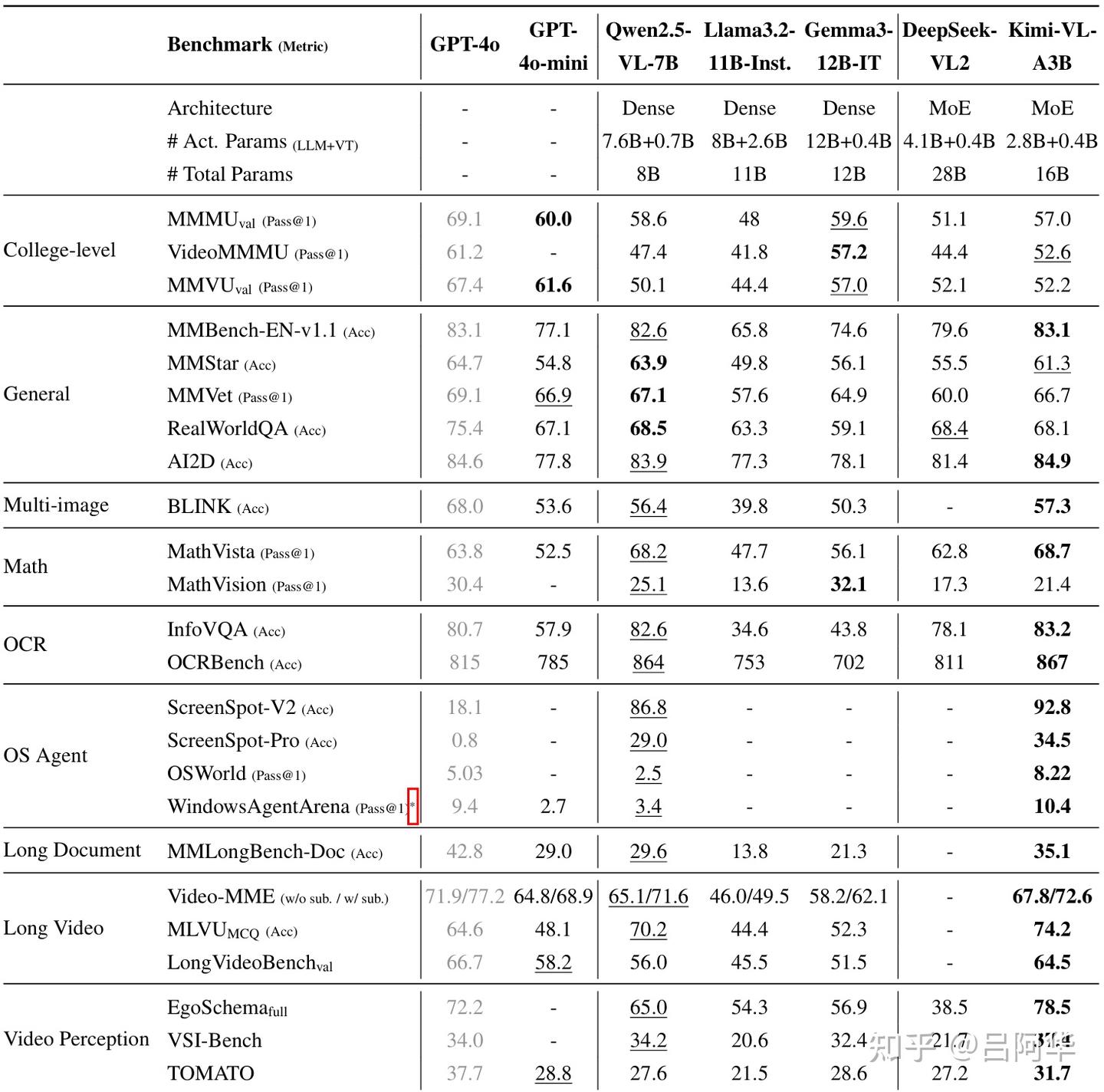 【LLM技术报告】Kimi-VL技术报告（全文） - 知乎