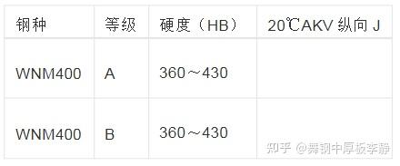 HARDOX400、HARDOX500悍达钢与普通NM400、NM500耐磨板有什么区别 - 知乎