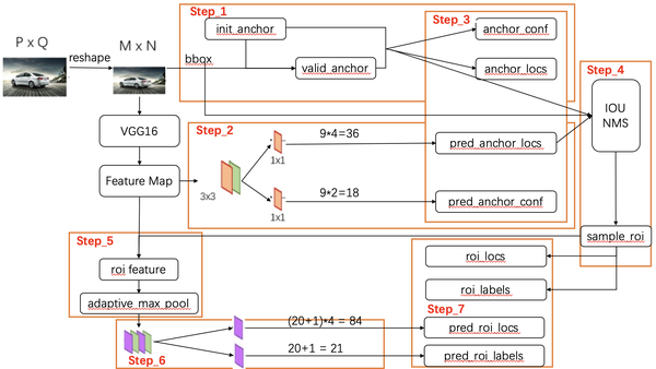 目标检测——Faster RCNN简介与代码注释（附github代码——已跑通） - 知乎