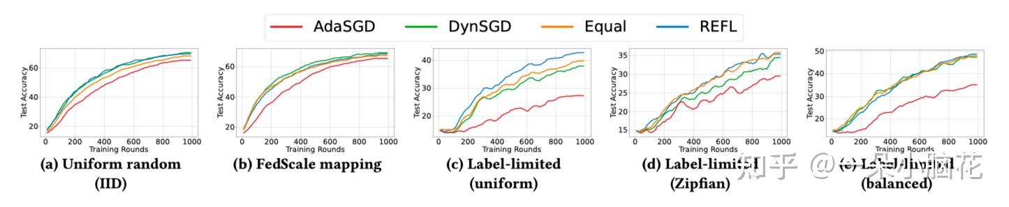 REFL: 联邦学习中智能的设备选择方法（论文笔记） - 知乎