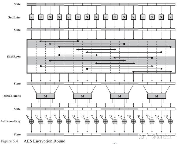 AES算法笔记 - 知乎