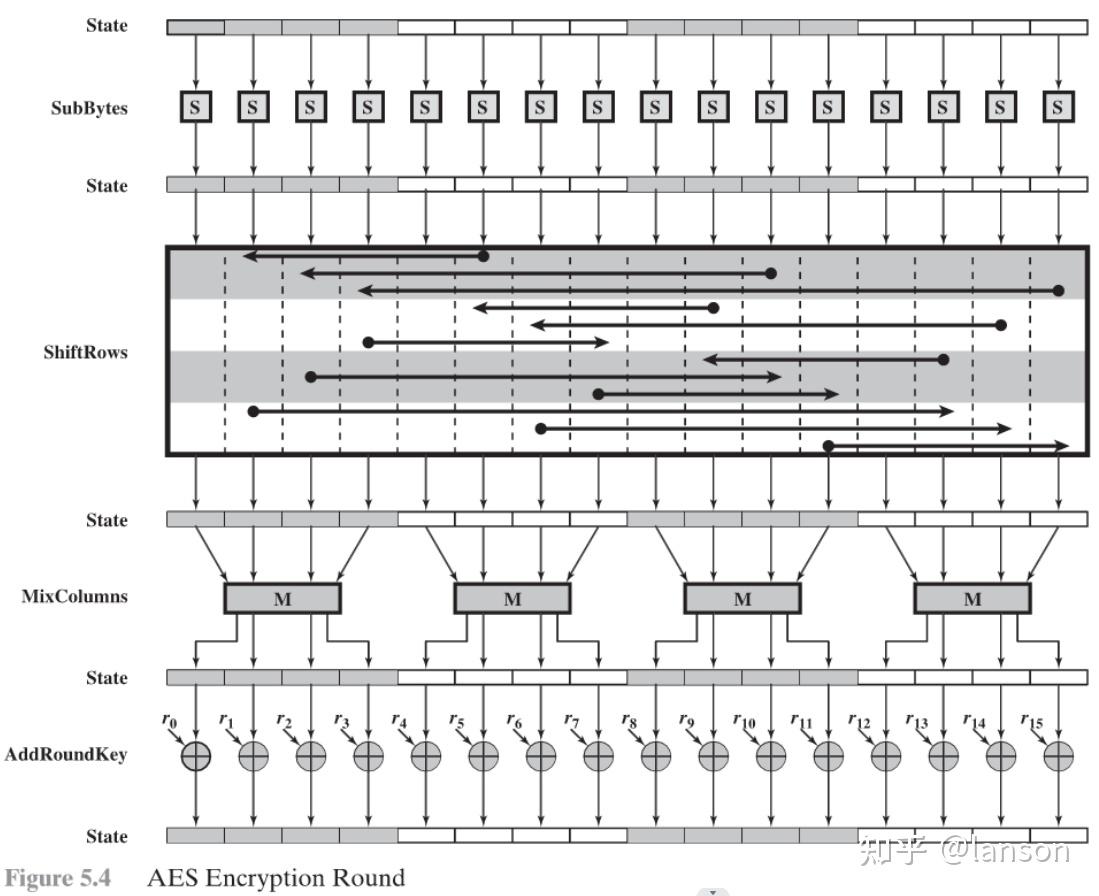 AES算法笔记 - 知乎