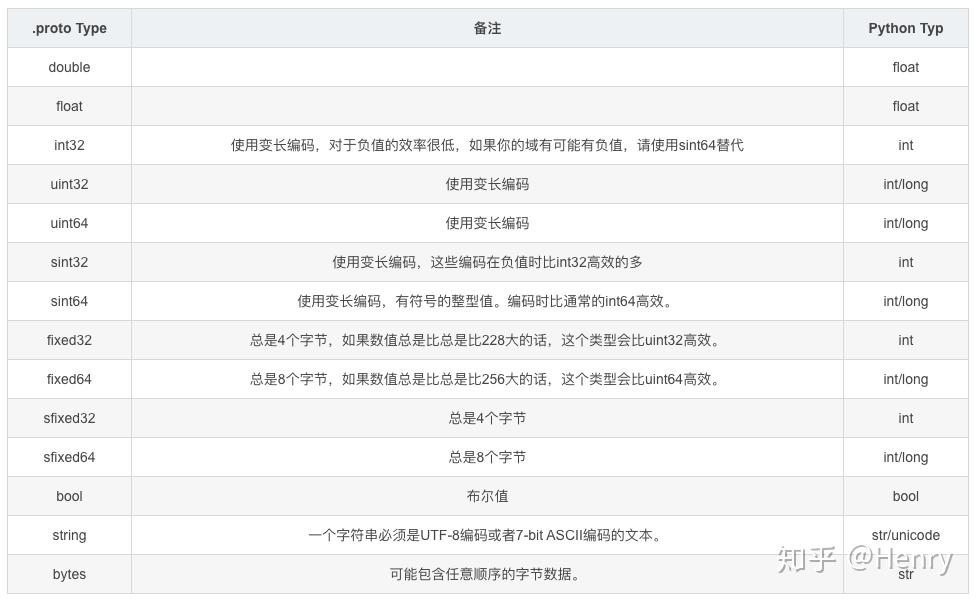 Python——gRPC详解及实战避坑方案(上) - 知乎