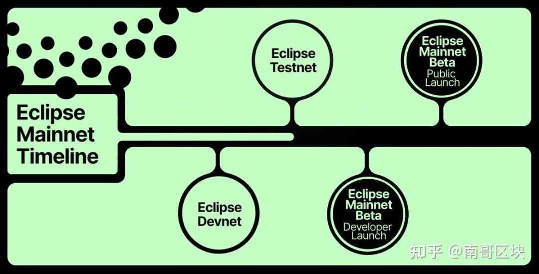 Eclipse研报：以太坊ETH最快的L2，融资6500万美元，并行EVM再添一员大将 - 知乎