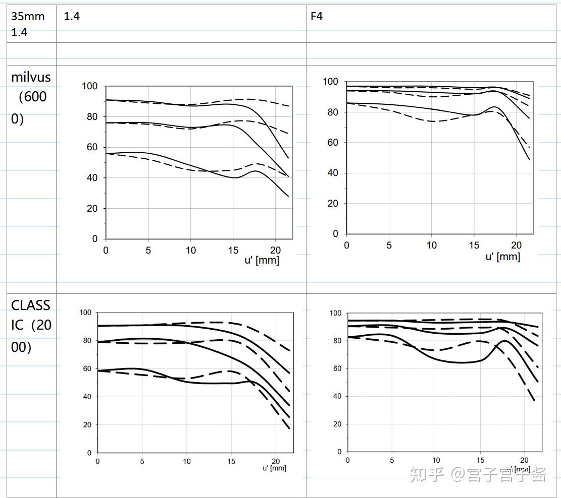 （精品归纳贴）蔡司 otus、milvus、classic 、 batis 35 50 85什么值得买？MTF解析 反差 和样图对比 - 知乎